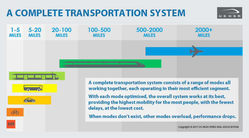 Transit Oriented Development Transportation